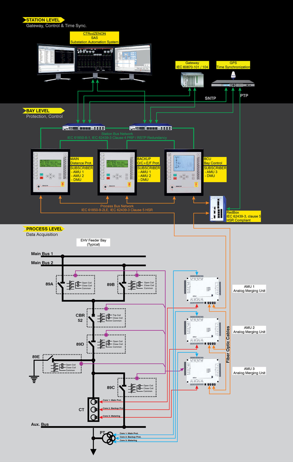 DIGITAL SUBSTATION DEVICES | CTR