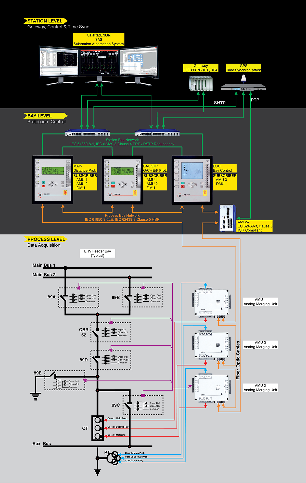 DIGITAL SUBSTATION DEVICES | CTR