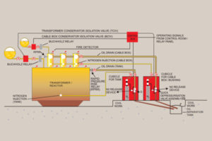 EXPLOSION PREVENTION AND FIRE EXTINGUISHING SYSTEM FOR TRANSFORMERS AND ...
